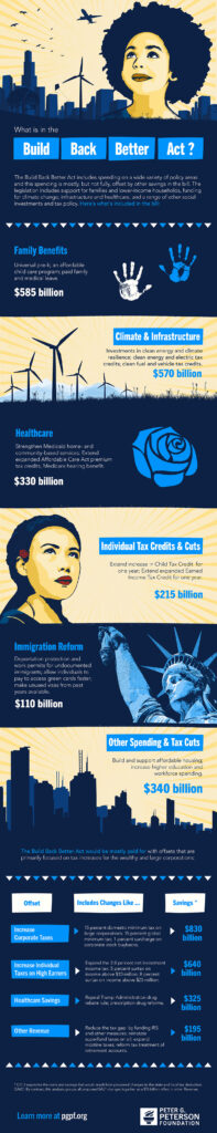 Infographic: What Is in the Build Back Better Act?
