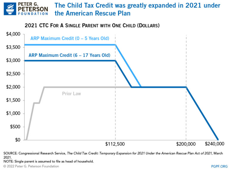 What Are the Costs of Permanently Expanding the CTC and the EITC?