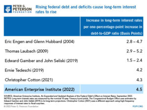 The Rising National Debt Drives Up Long-Term Interest Rates